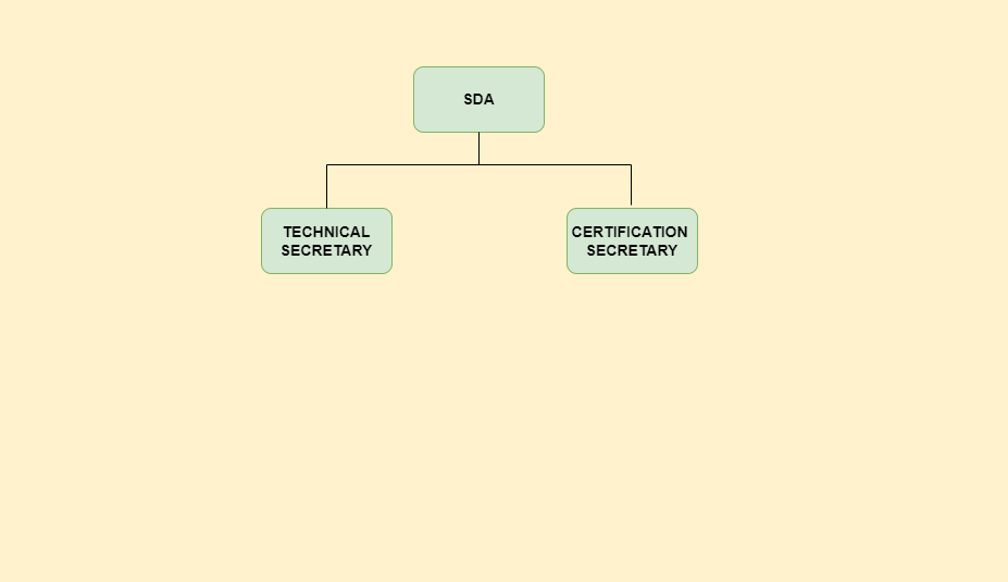 SDA Organisation Chart | Directorate of Standardisation